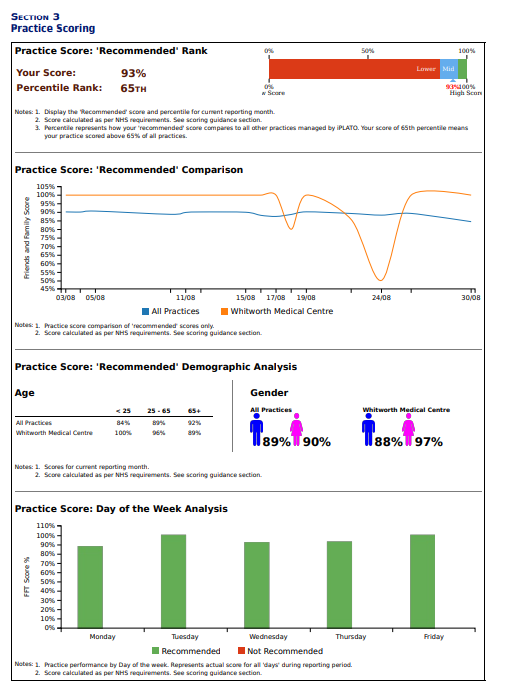 FFT Results - August 2022 - Whitworth Medical Centre